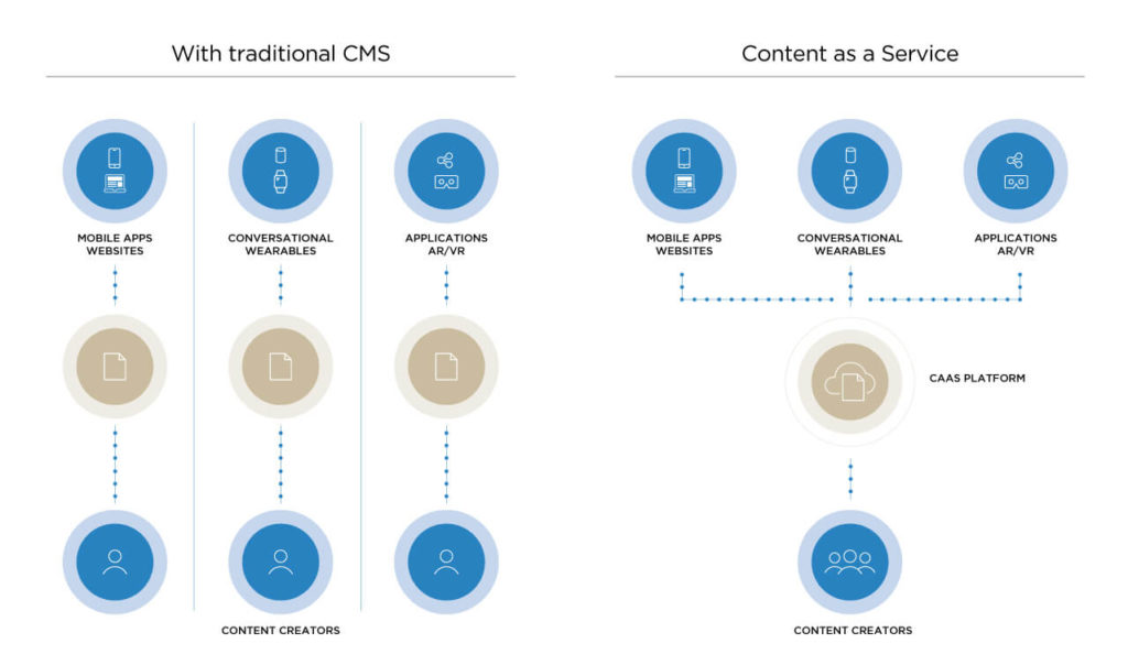 How To Build a Content-as-a-Service (CaaS) Platform - MemberDev