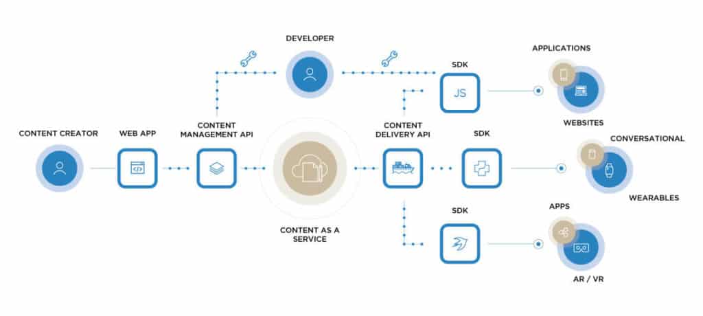 How To Build a Content-as-a-Service (CaaS) Platform - MemberDev